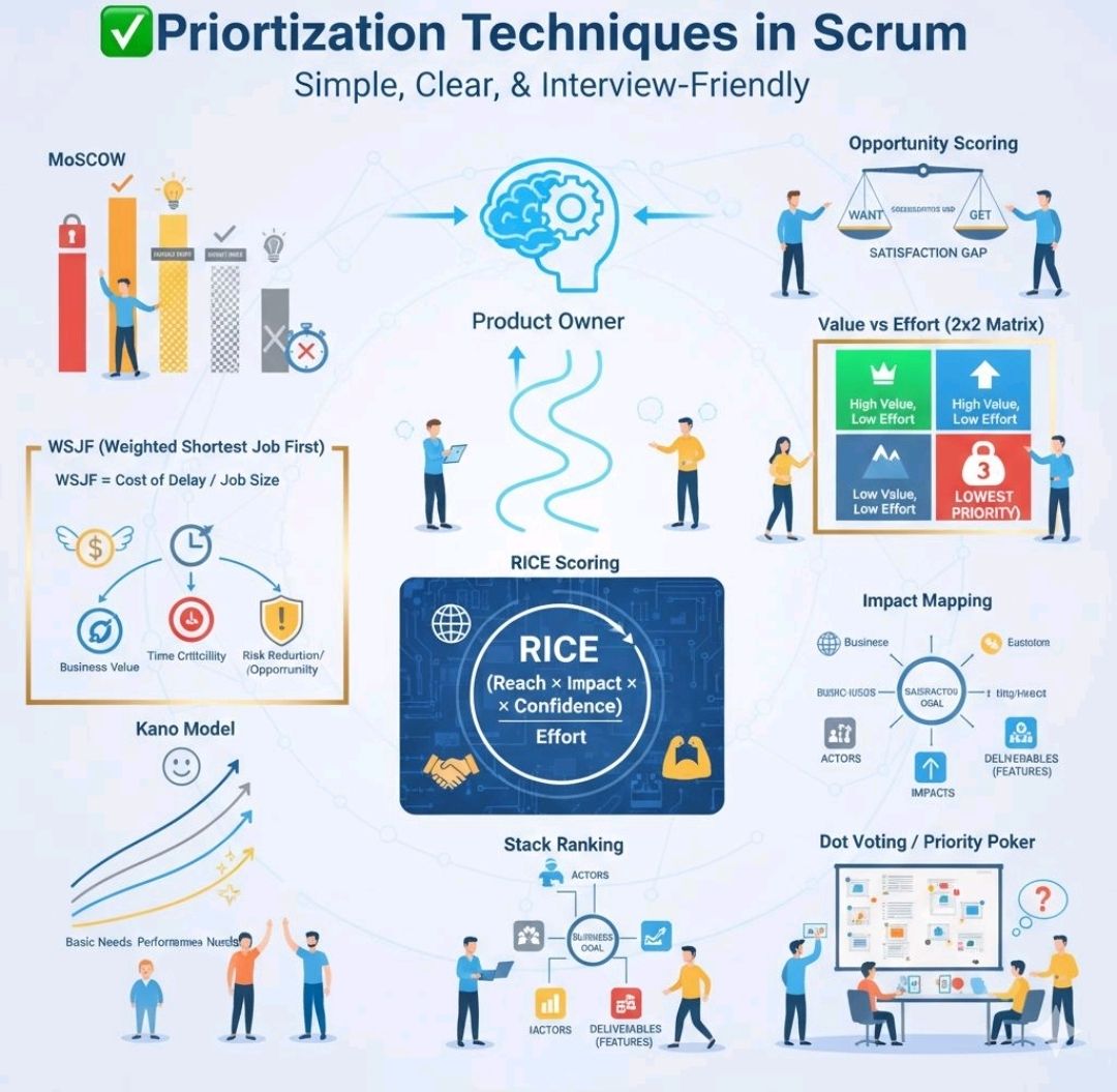 Prioritization Techniques in Agile Scrum – Project Templates