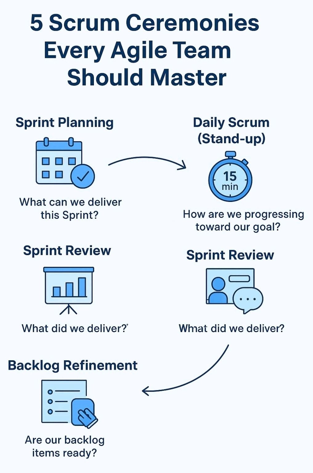 Five Agile Scrum Ceremonies every Agile Team should Master – PROject ...