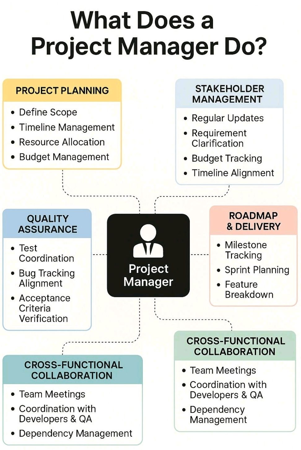The Role of a Project Manager, an Overview – PROject Templates