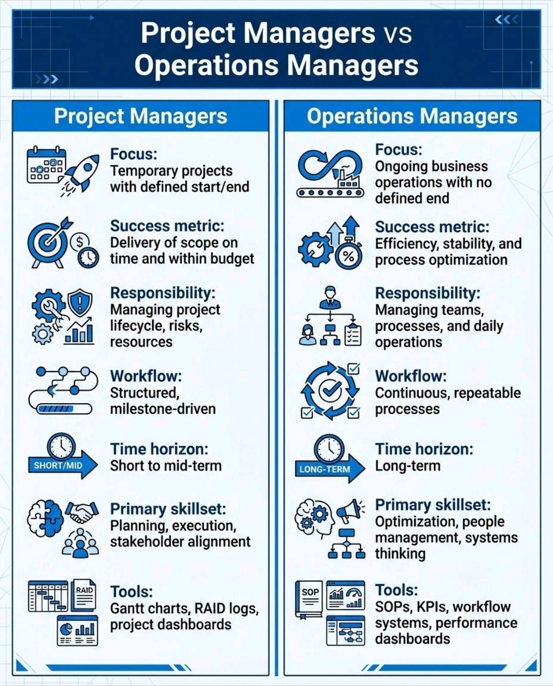 Project Managers versus Operations Managers – PROject Templates