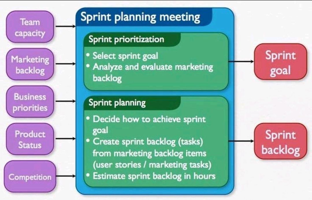 Agile Sprint Planning Meeting – PROject Templates