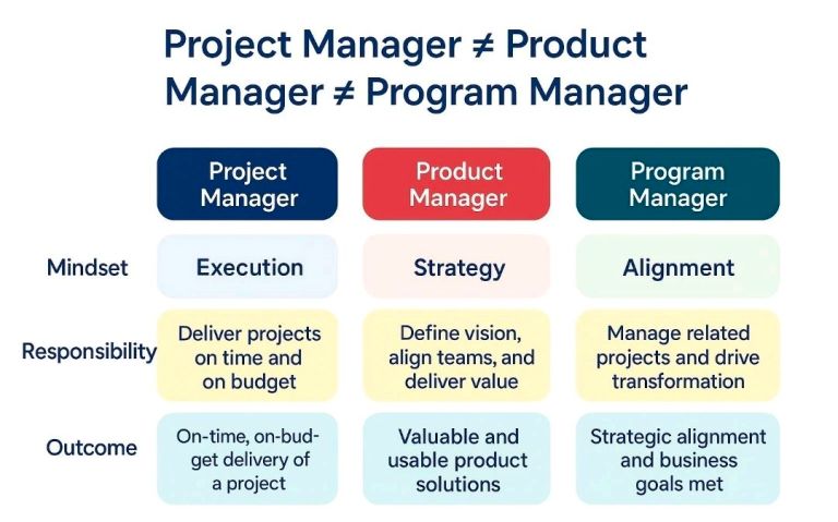 Project vs Product vs Program Manager – PROject Templates
