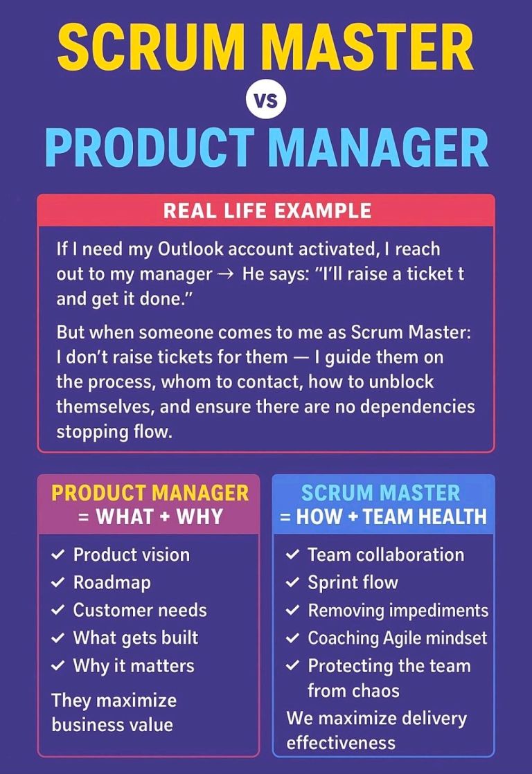 Agile Scrum Master vs Product Manager – PROject Templates