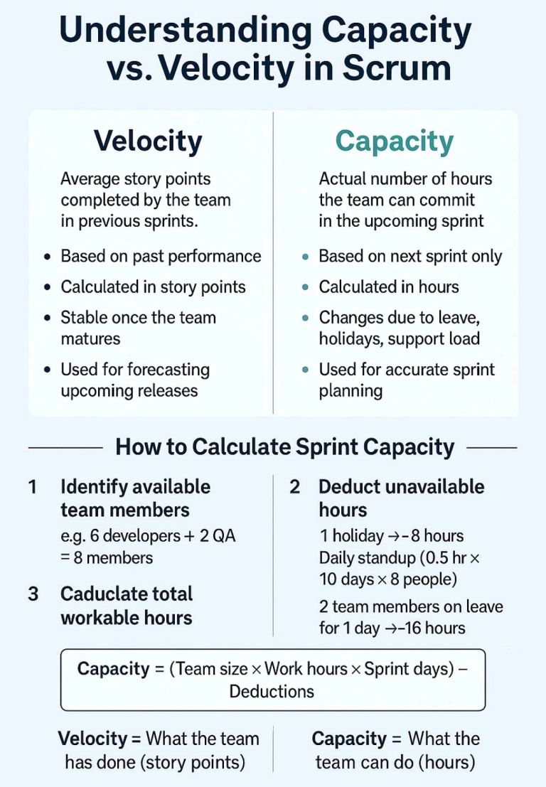 Understanding Capacity vs Velocity in Agile Scrum – Project Templates