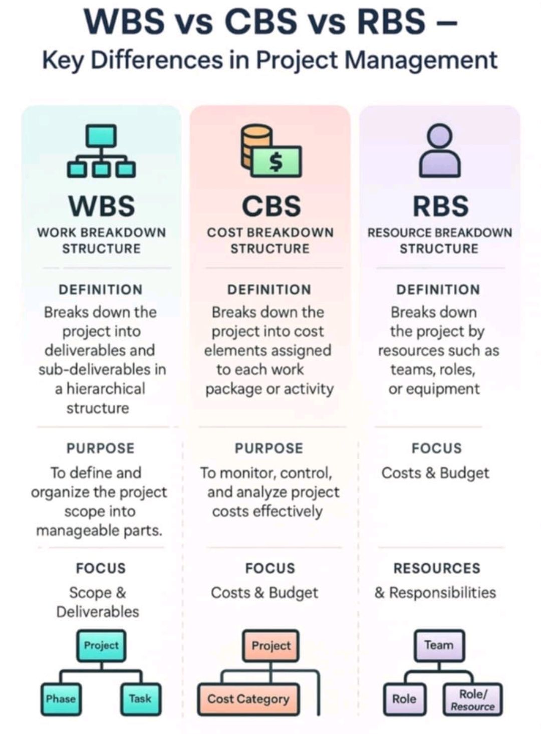 Project Management – WBS vs CBS vs RBS – PROject Templates