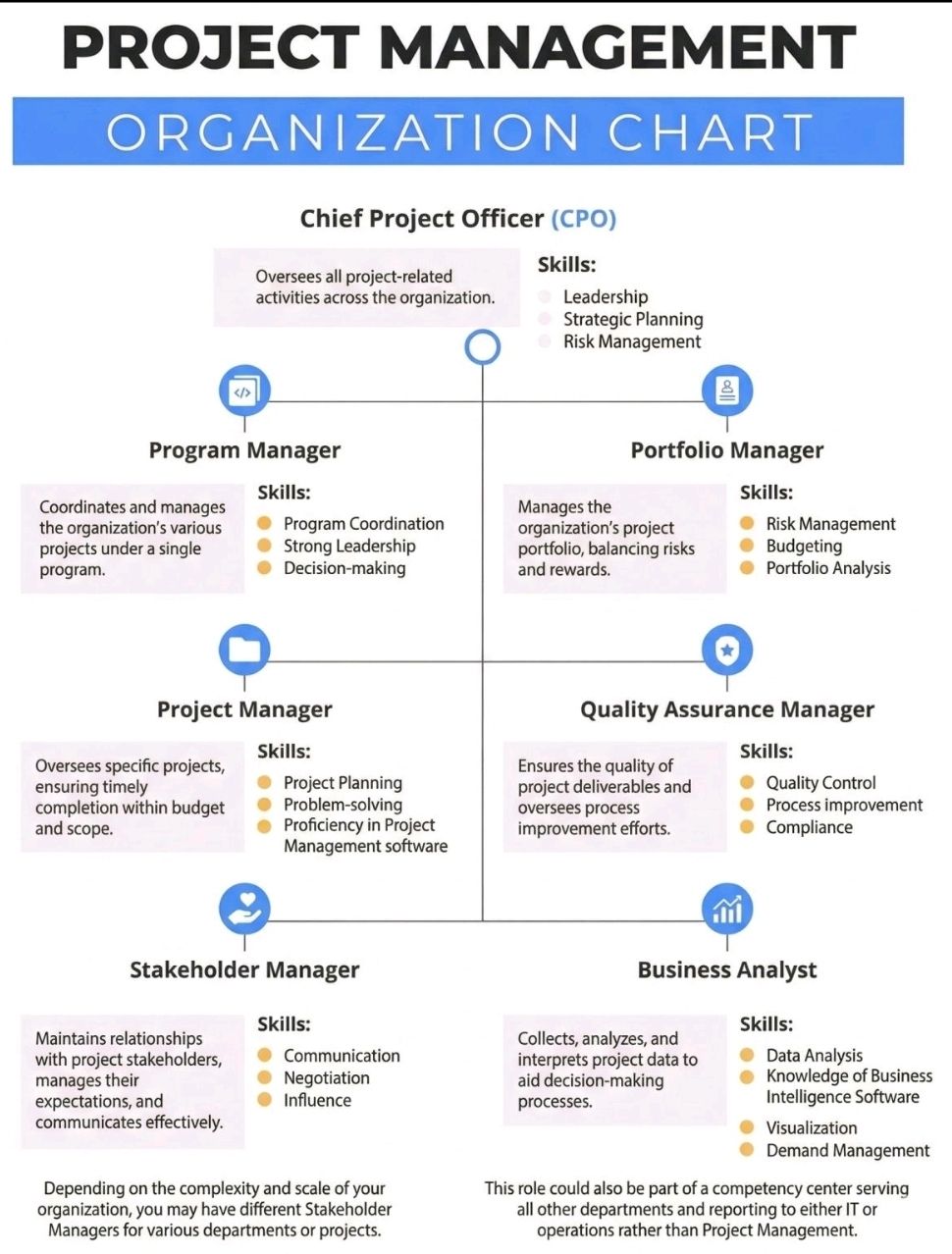 Project Management – Organisation Chart – Project Templates