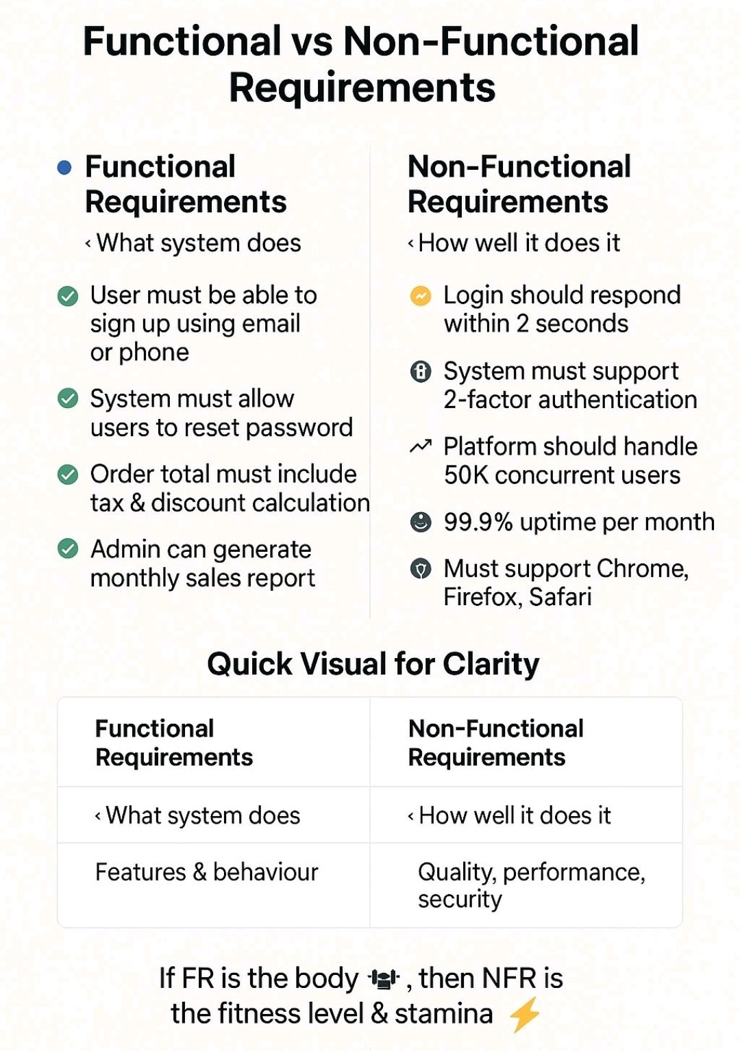 Functional vs Non-Functional Requirements – Project Templates