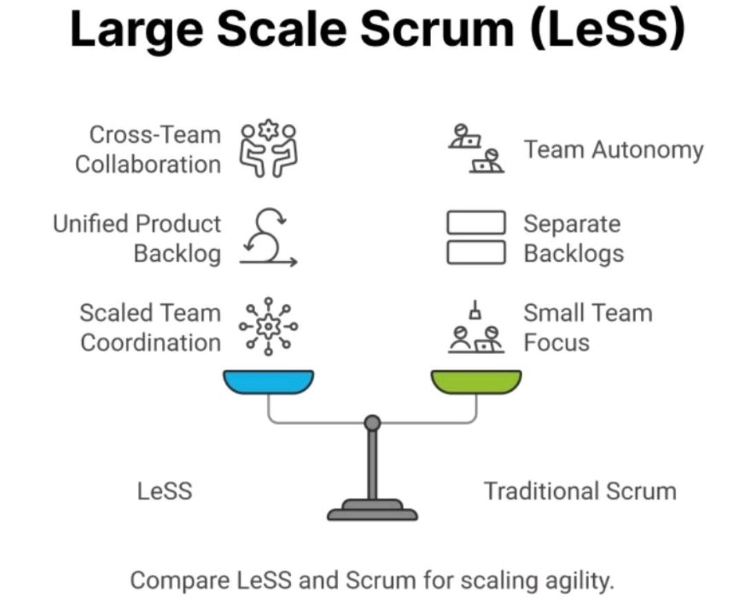 Large Scale Agile Scrum (LeSS) – PROject Templates