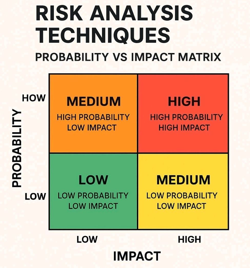 Risk Analysis Techniques – Probability vs Impact Matrix – PROject Templates
