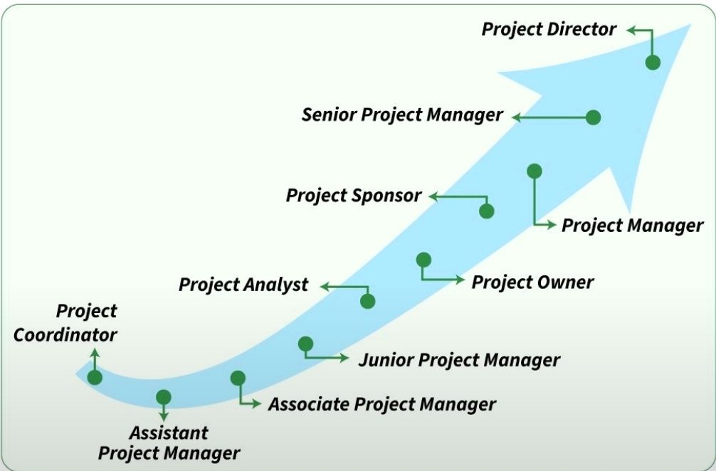 Career Path of a Project Manager – PROject Templates