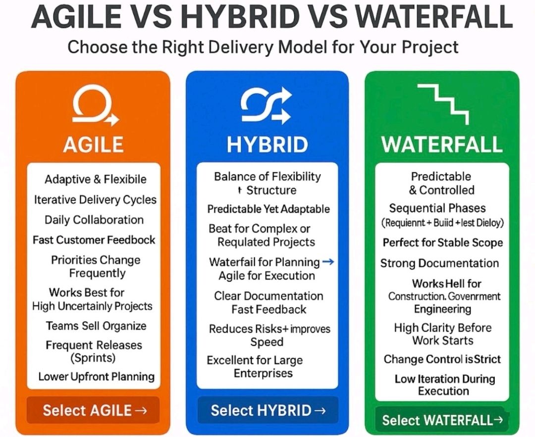 Agile vs Hybrid vs Waterfall – PROject Templates