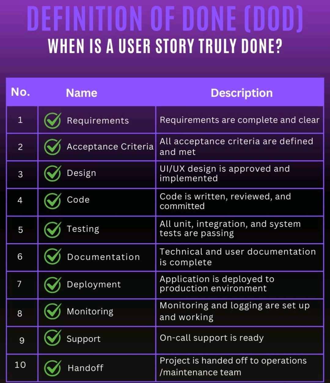 Definition of Done – DoD – When is a User Story Truly Done? – PROject ...