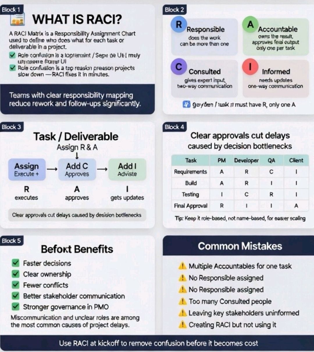 RACI Matrix Explained – Responsible, Accountable, Consulted, Informed ...
