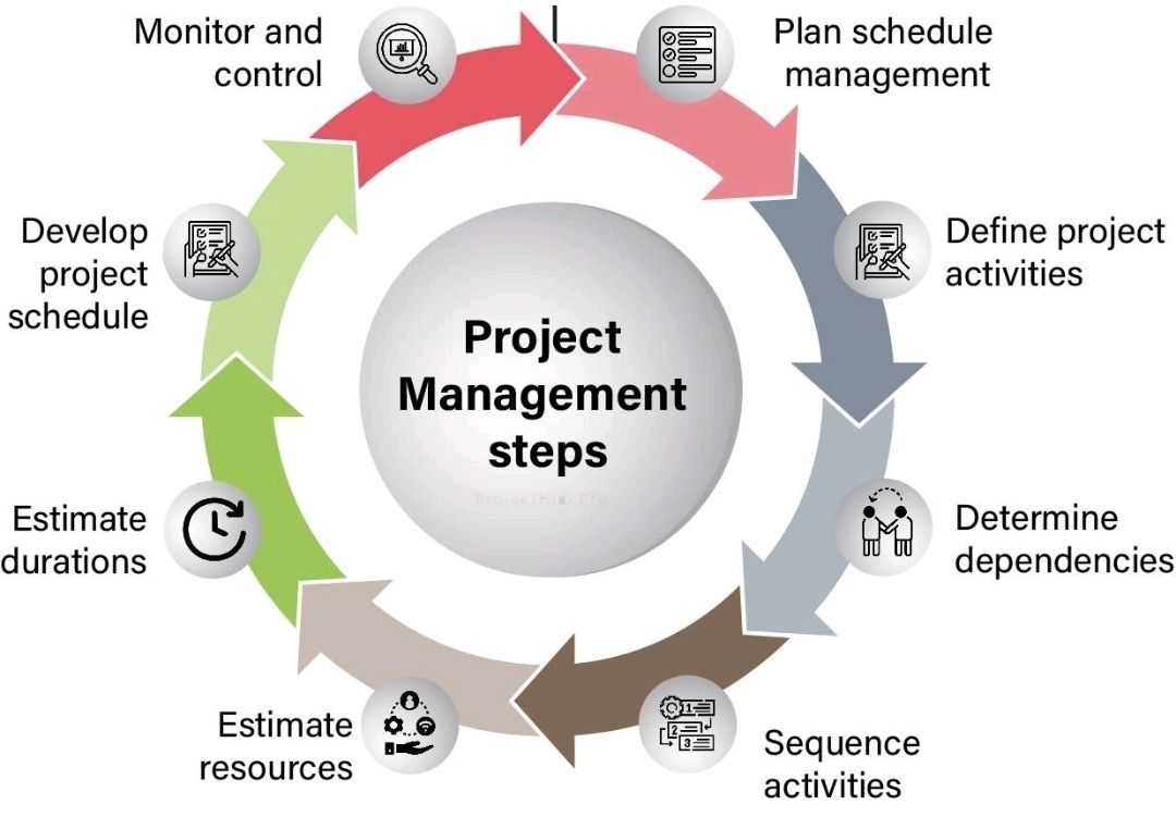 Project Management Cycle – PROject Templates