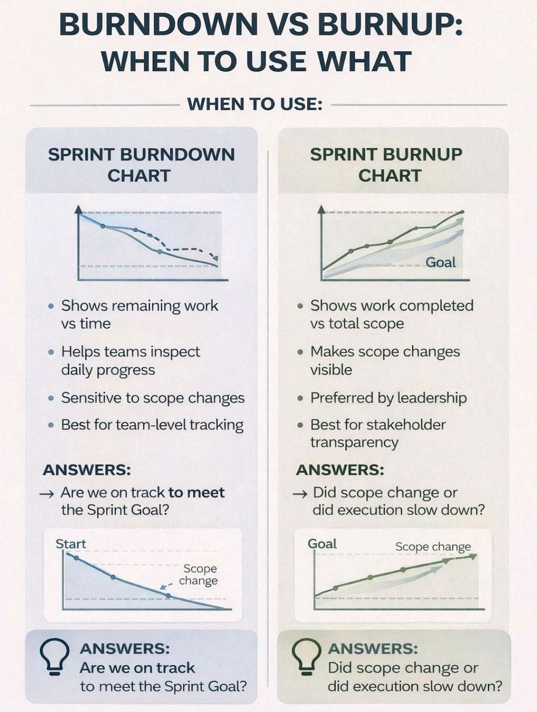 Agile Burn down vs Burn up Charts – When to use each – PROject Templates