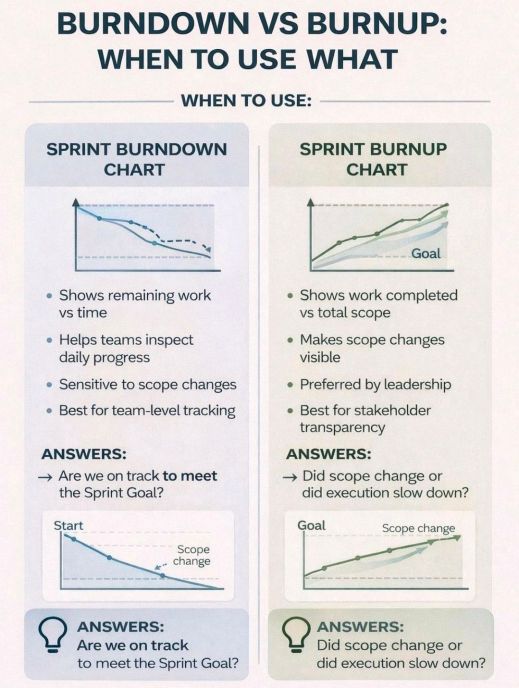 Agile Burn down vs Burn up Charts – When to use each – PROject Templates
