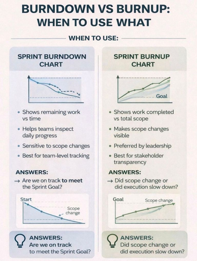 Agile Burn down vs Burn up Charts – When to use each – PROject Templates