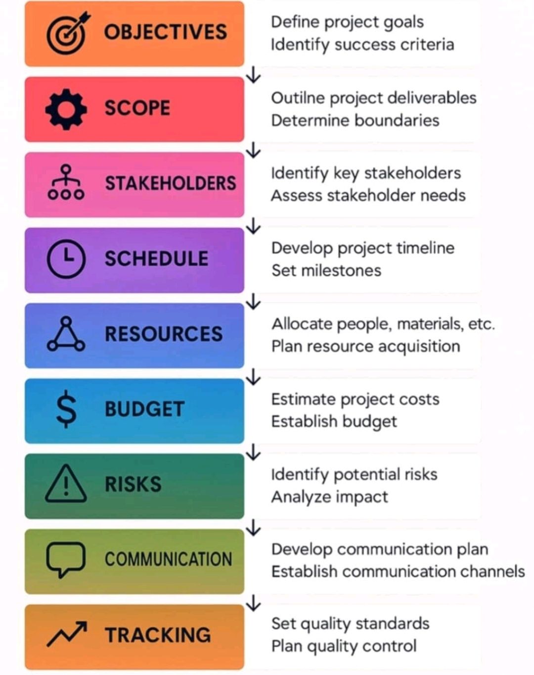 Project Planning Process Overview – PROject Templates