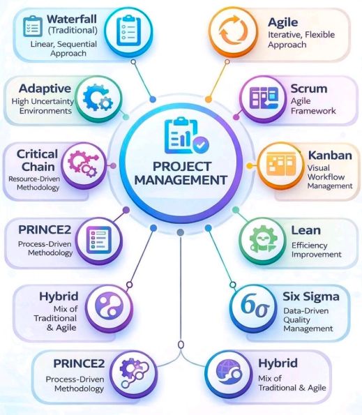 Types of Project Management – PROject Templates