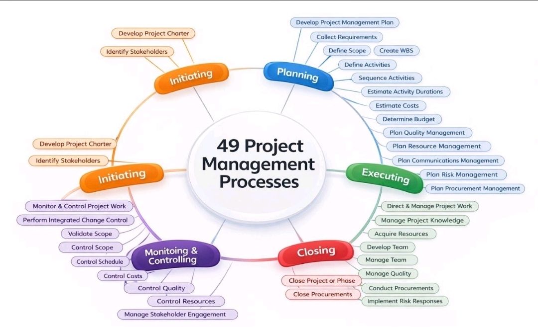 Project Management Processes, initiating, planning, executing, closing ...