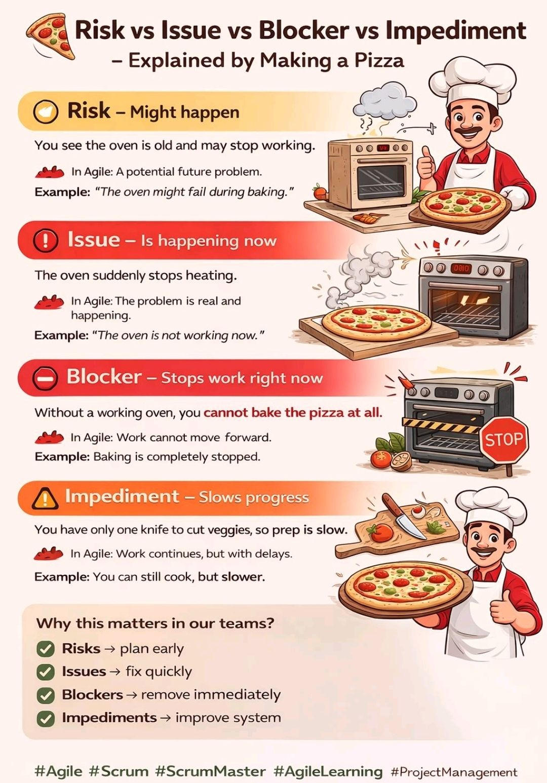 Risk vs Issue vs Blocker vs Impediment, Project Management – PROject ...