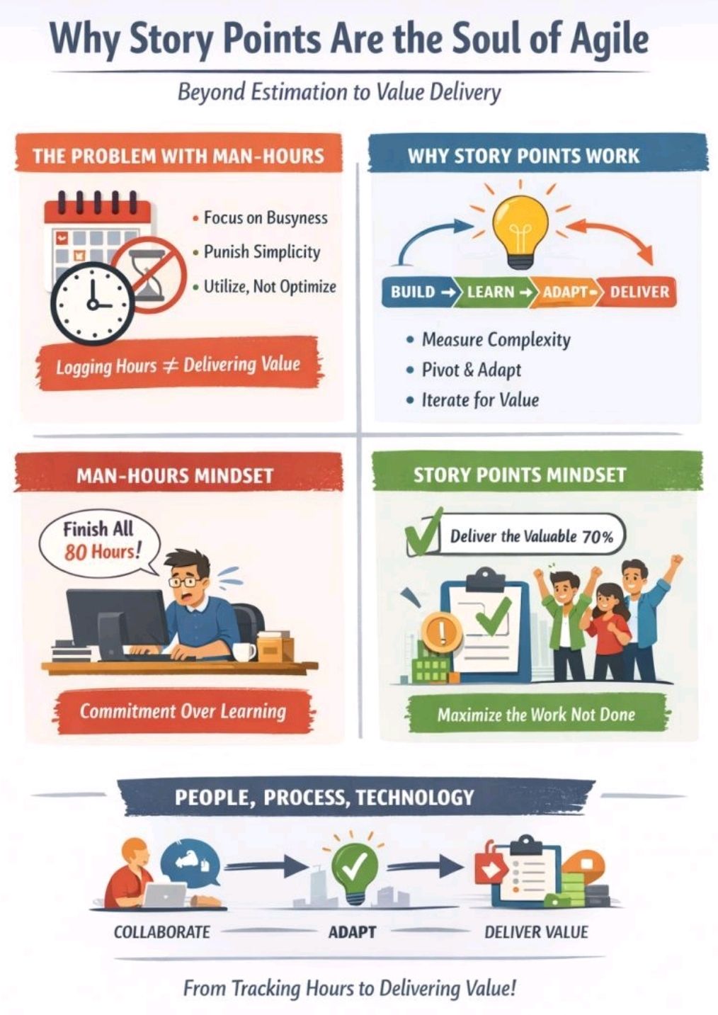 Agile Story Points Summary – PROject Templates