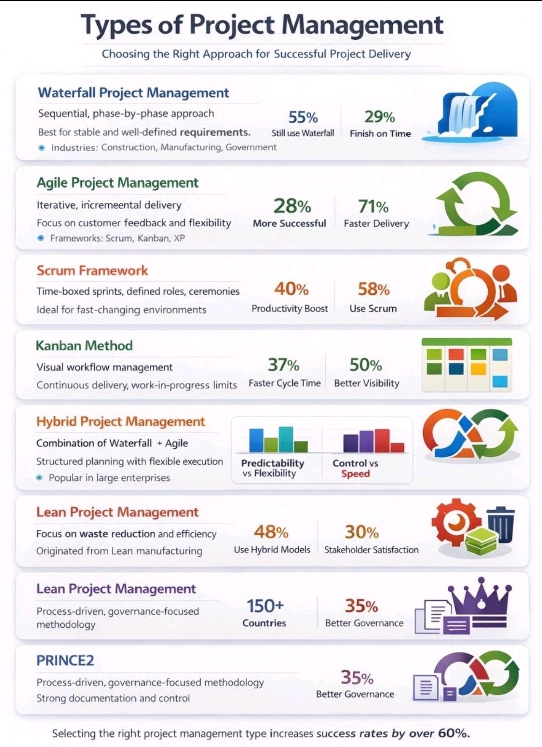 Types of Project Management – PROject Templates