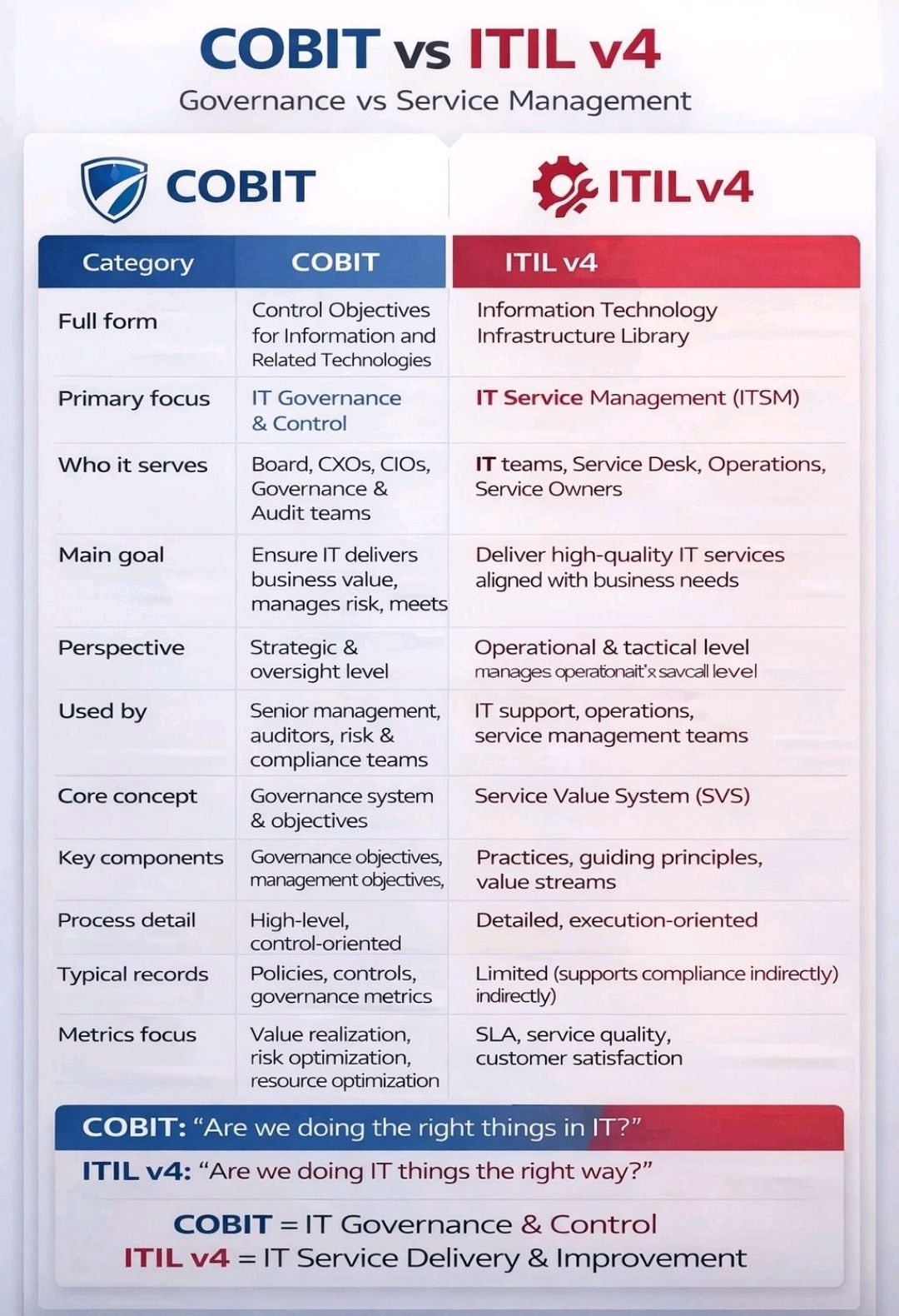 COBIT vs ITIL v4, Governance vs Service Management – PROject Templates