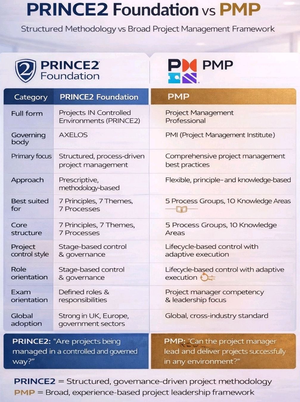 PRINCE2 Foundation vs PMP – PROject Templates