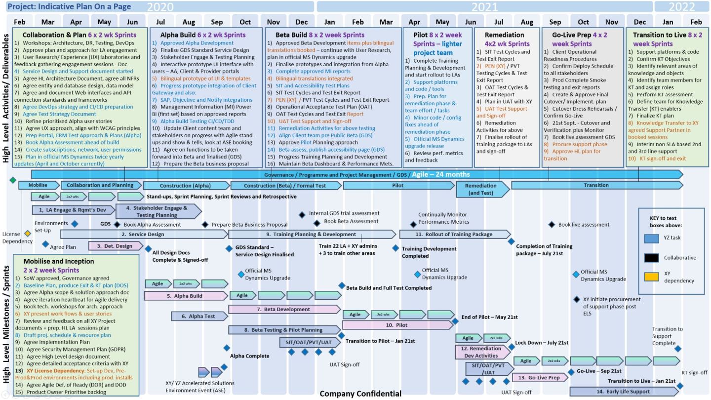 Plan on a Page POaP example templates (30+) in Microsoft PowerPoint PPT ...