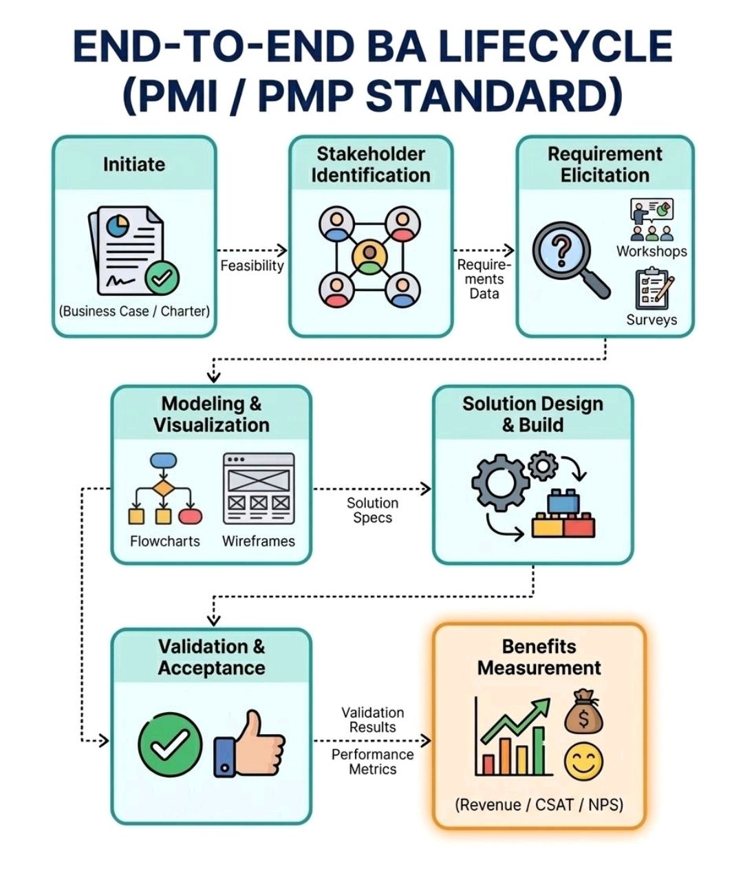 End-to-End BA Life Cycle PMI PMP Standard – PROject Templates