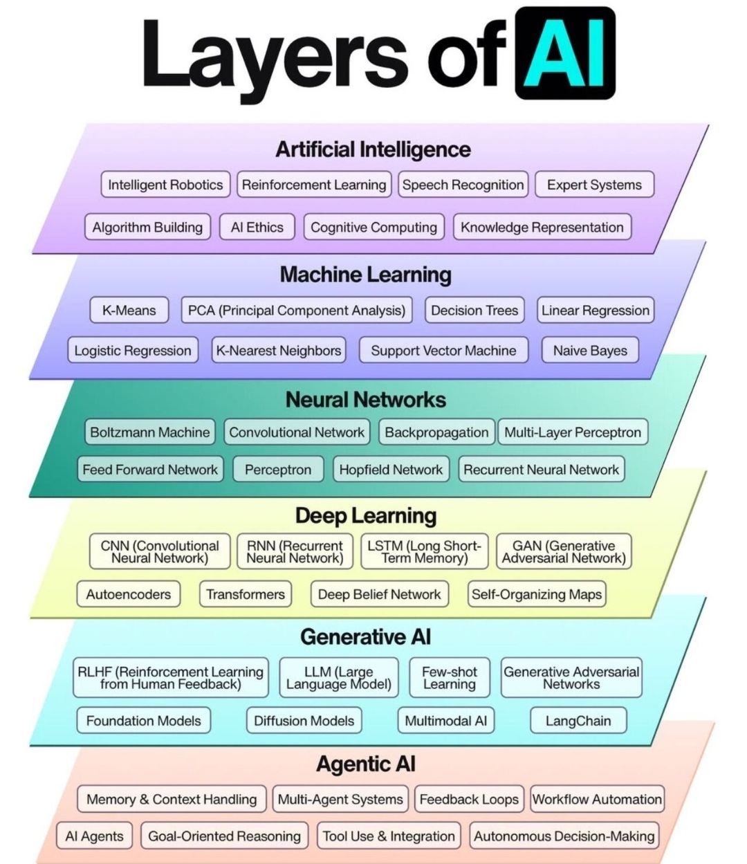 Layers of AI Artificial Intelligence – PROject Templates