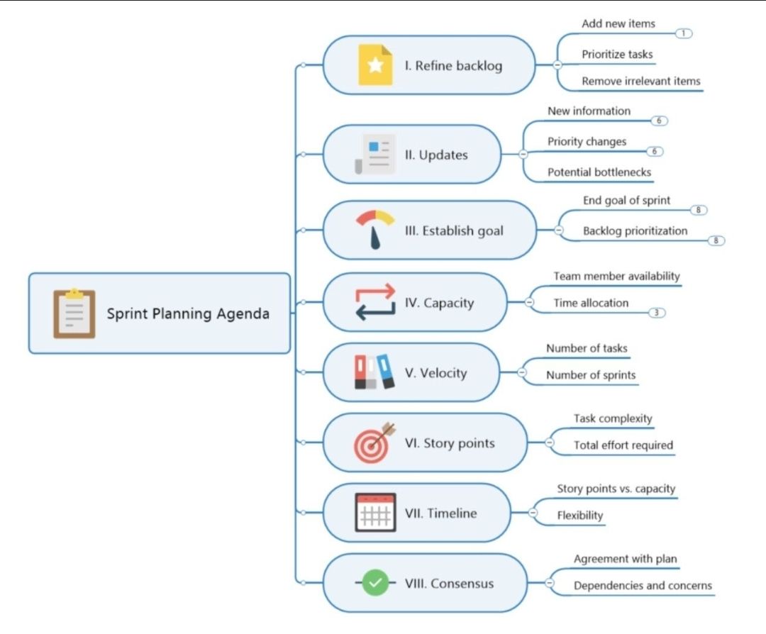 Agile Scrum, Sprint Planning Agenda – PROject Templates