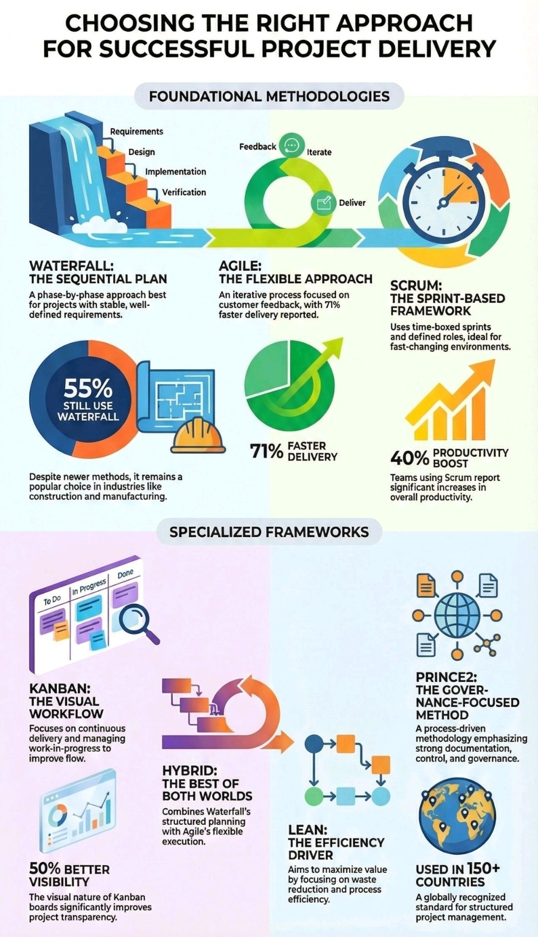Choosing the right methodology and framework for successful project ...