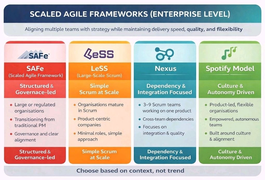 Scaled Agile Frameworks, Enterprise Level – PROject Templates