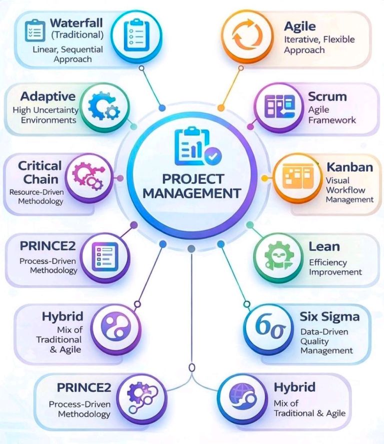 Types of Project Management Methodologies, Frameworks – PROject Templates