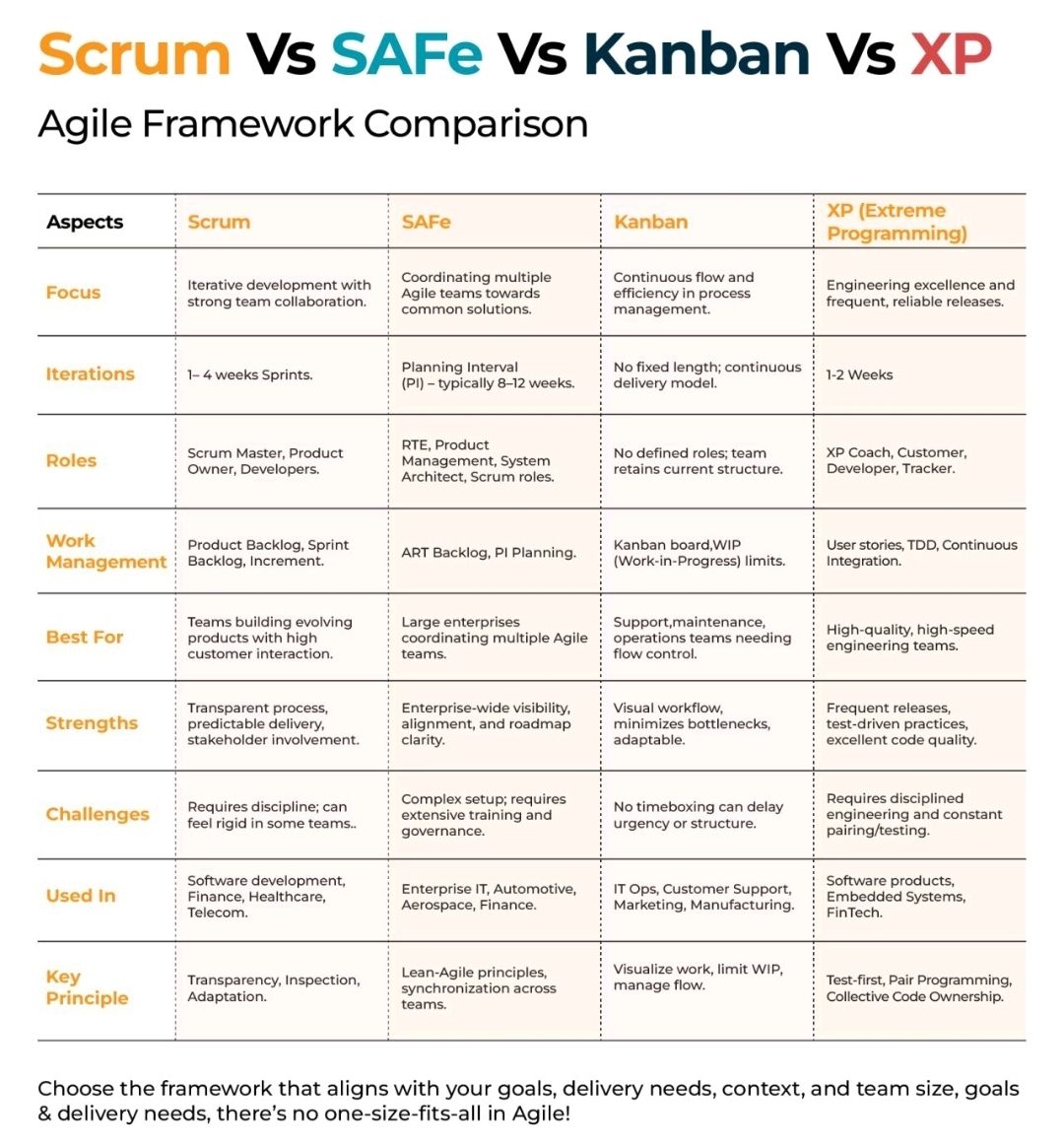 Agile Scrum vs SAFe vs Kanban vs XP – PROject Templates