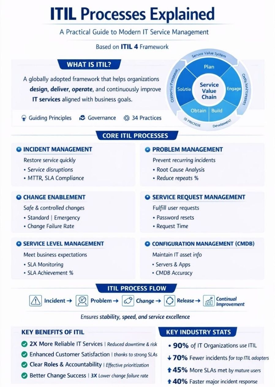 ITIL Processes Overview – Project Templates