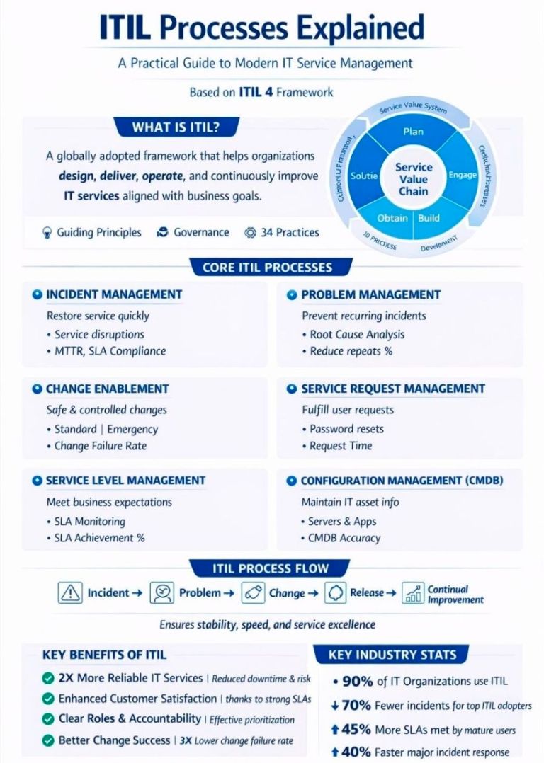 ITIL Processes Overview – Project Templates