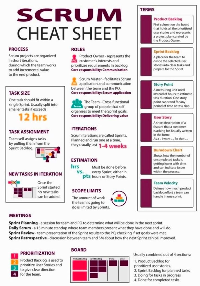 Agile Scrum Summary Overview on a Page – PROject Templates
