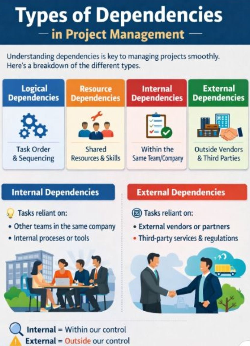 Types of Dependencies in Project Management – PROject Templates