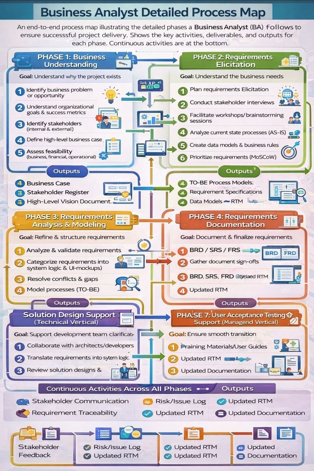 Business Analyst Detailed Process Map – PROject Templates