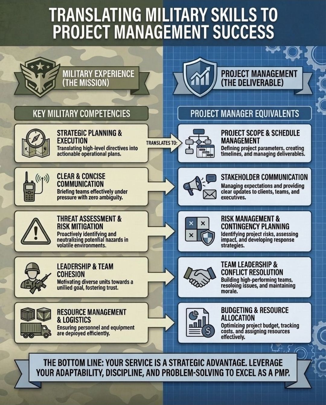 Translating Military Skills to Project Management Success – PROject ...