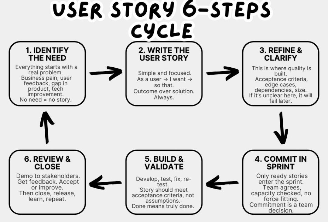 Agile User Story, 6 Steps Cycle Summary – PROject Templates