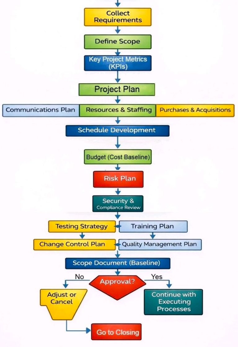 Planning Process Flow Chart Steps – PROject Templates