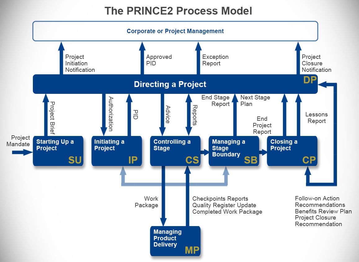 PRINCE2 7 Process Model, 2026 – 7th Edition – PROject Templates