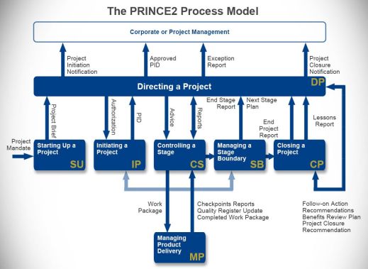 PRINCE2 7 Process Model, 2026 – 7th Edition – PROject Templates