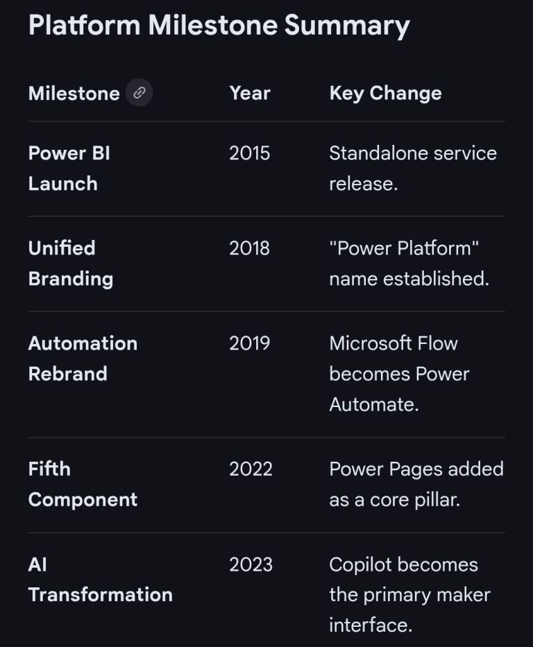 Microsoft Power Platform Development Timeline Overview – PROject Templates