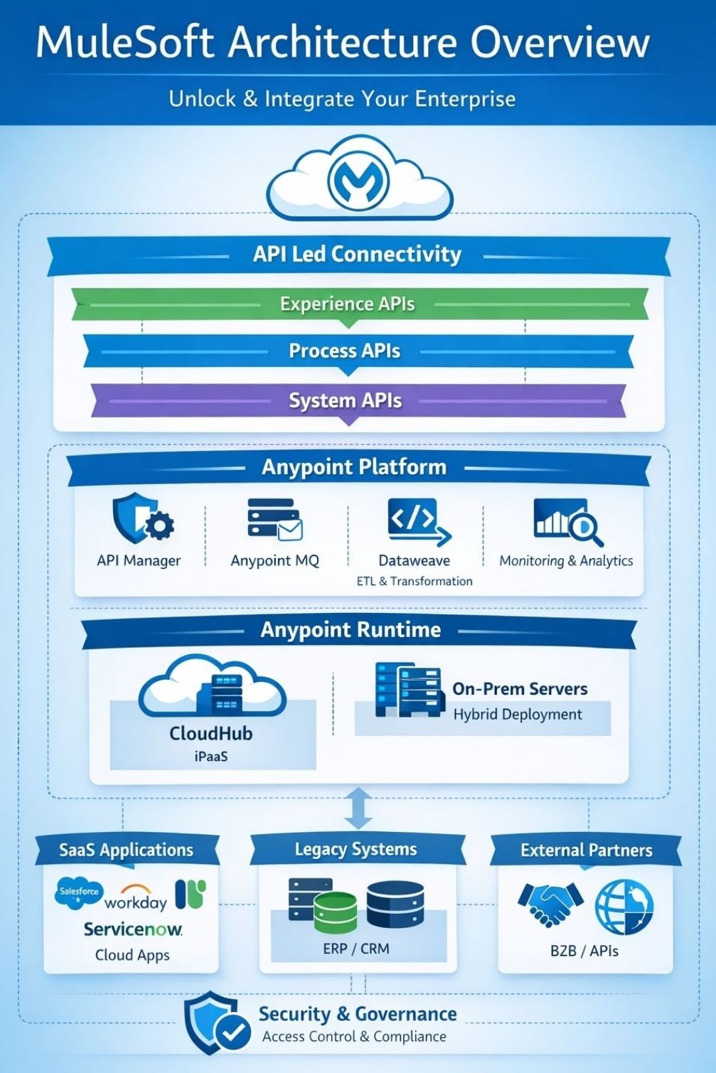 MuleSoft Architecture Overview, API-Led Connectivity – PROject Templates