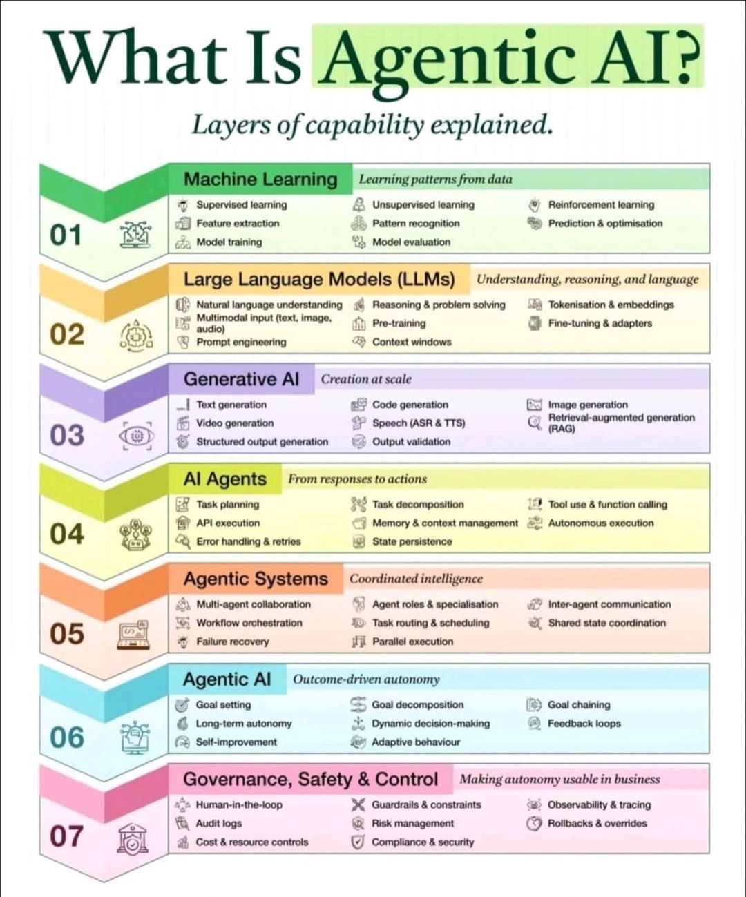 Agentic AI Artificial Intelligence, Layers of Capability Explained ...